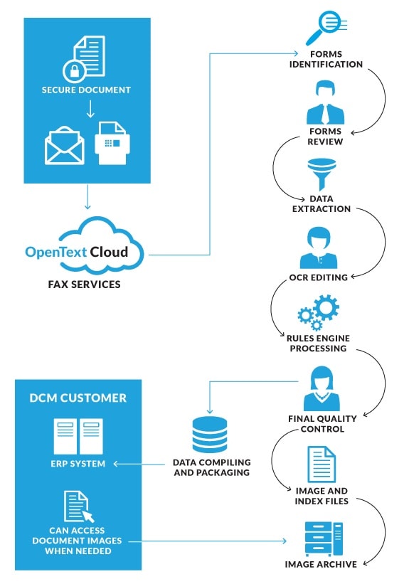 OpenText™ Document Capture and Management OpenText™ Document Capture and Management