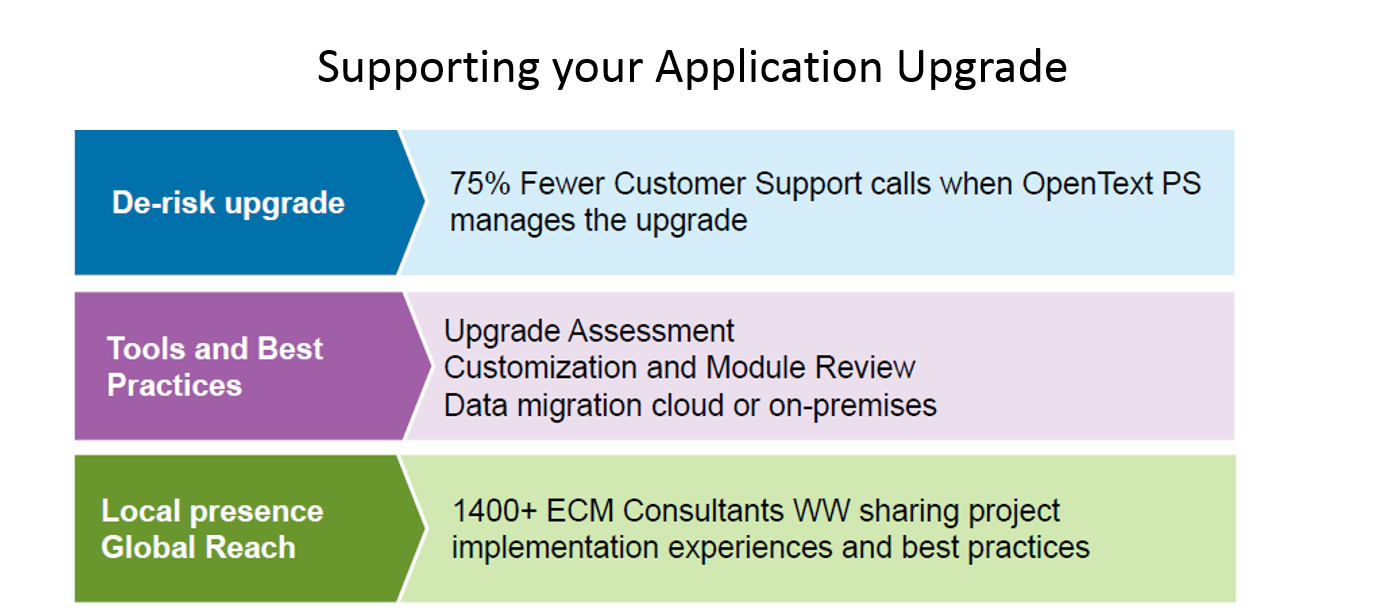 Upgrades, migrations and EIM projects - Consulting Services | OpenText Upgrades, migrations and EIM projects - Consulting Services | OpenText