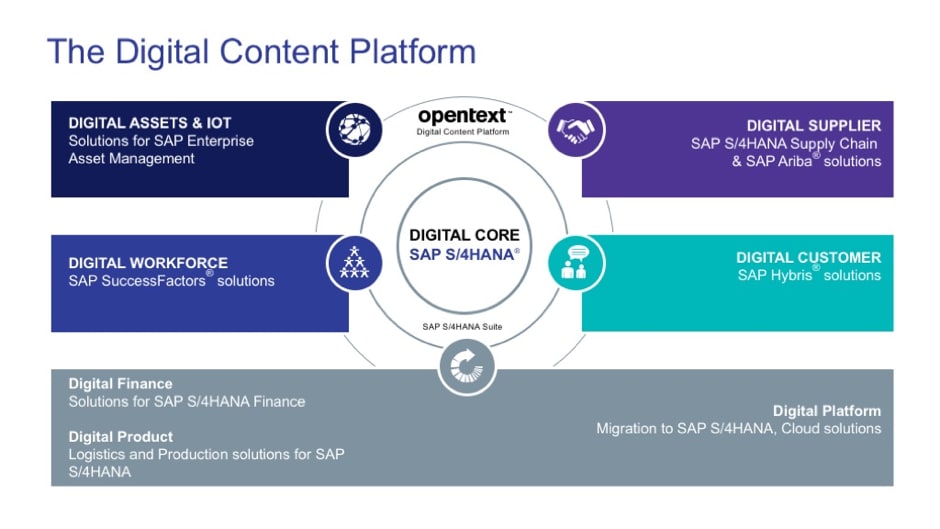SAP and OpenText Partnership SAP and OpenText Partnership
